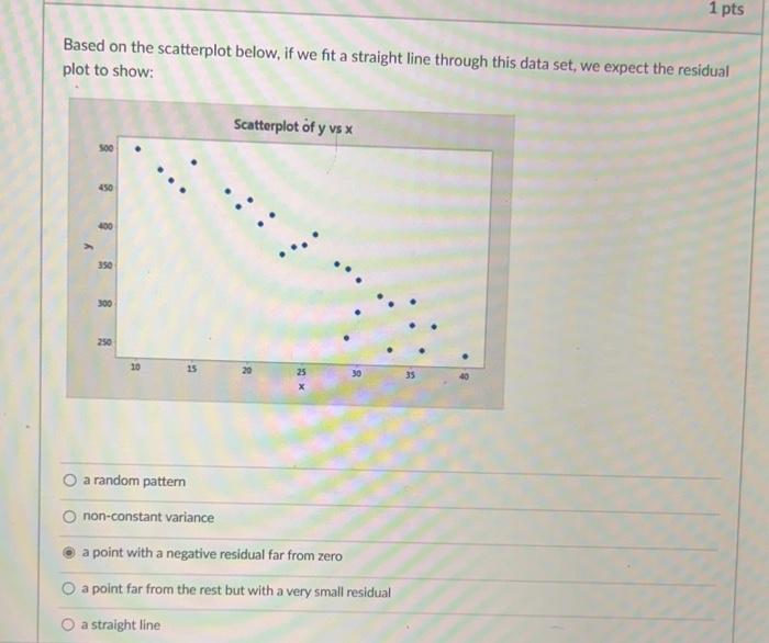 Based on the scatterplot below, if we fit a straight | Chegg.com