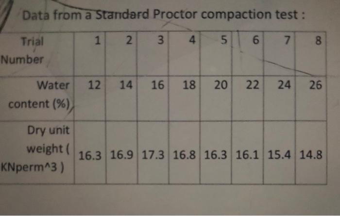 Solved Data from a Standard Proctor compaction test: Trial 1 | Chegg.com