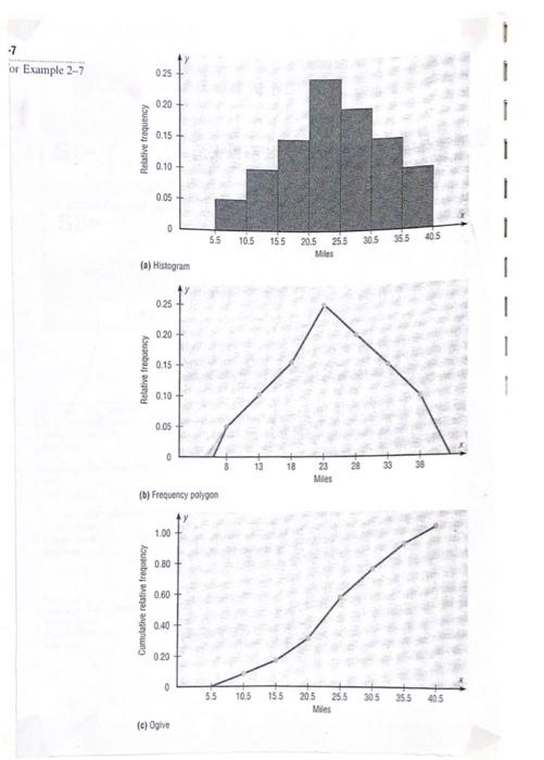 Solved Construct A Histogram Frequency Polygon And Ogive Chegg