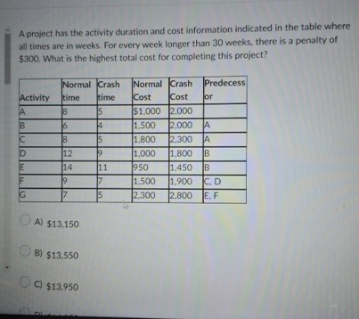 Solved A project has the activity duration and cost | Chegg.com