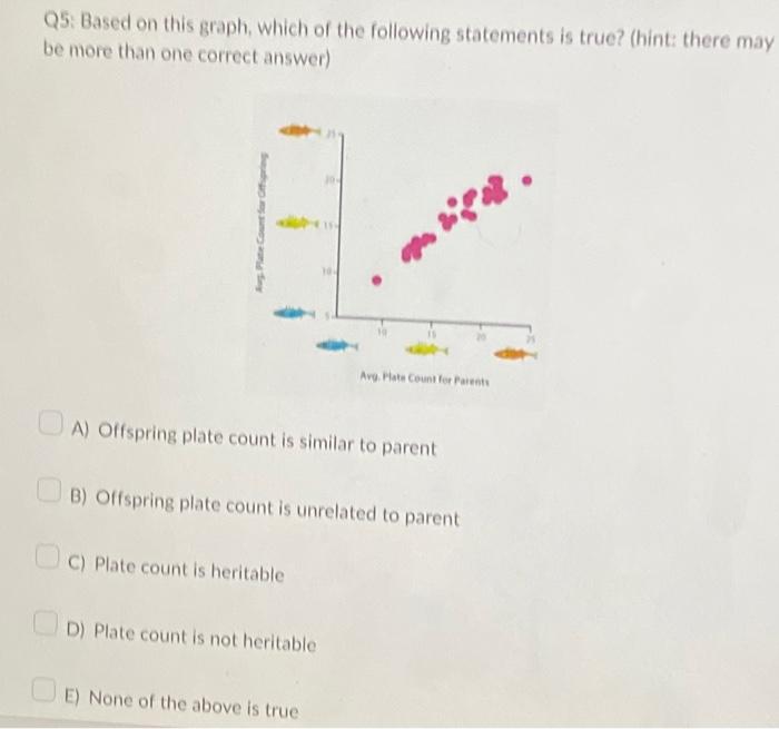Solved Q5: Based on this graph, which of the following | Chegg.com