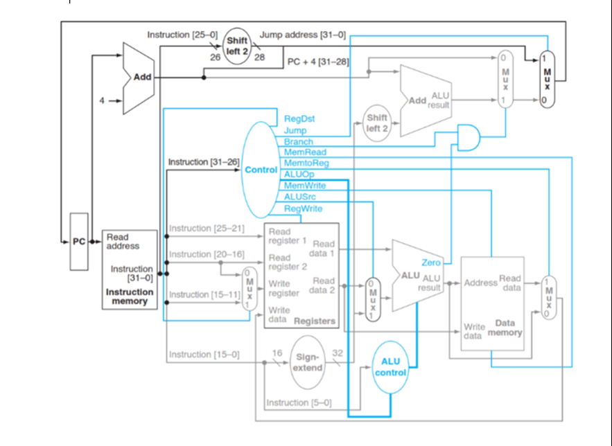 Solved modify the the following MIPS architecture diagram | Chegg.com