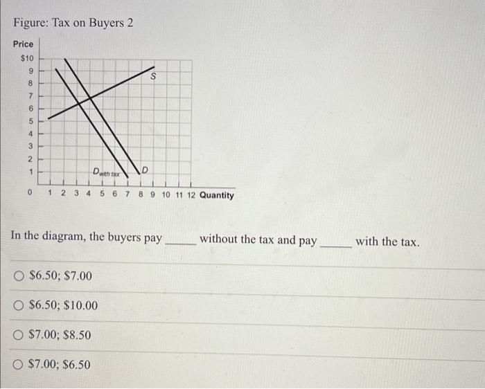 Solved In the diagram, the buyers pay ______ without the tax | Chegg.com