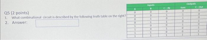 Solved Q5 (2 points) 1. What combinational circuit is | Chegg.com