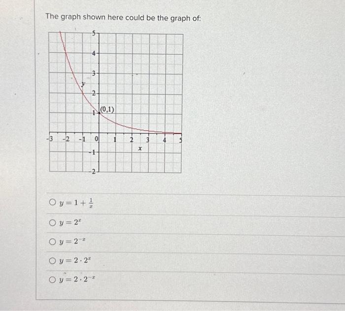 Solved The graph shown here could be the graph of: | Chegg.com
