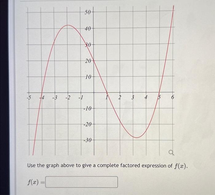 Solved Use the graph above to give a complete factored | Chegg.com