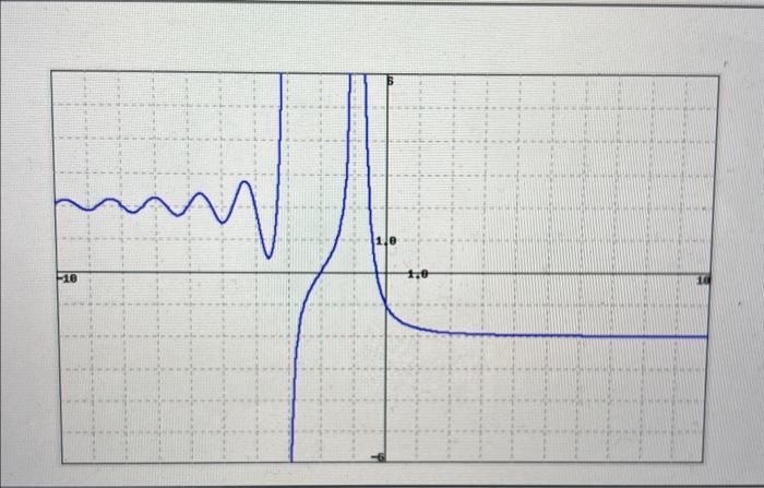 Solved (1 point) For the function f graphed below, find the | Chegg.com