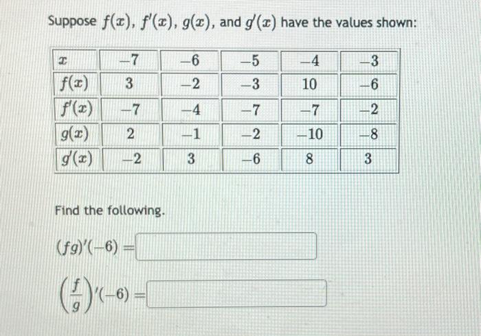 Solved Suppose f(x),f′(x),g(x), and g′(x) have the values | Chegg.com