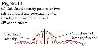 Consider the interference pattern produced by two | Chegg.com