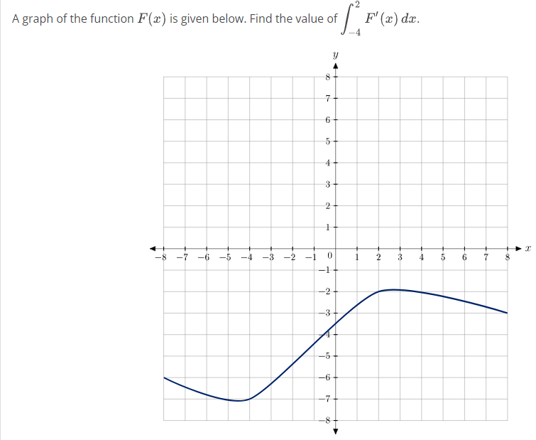 Solved A graph of the function F(x) ﻿is given below. Find | Chegg.com