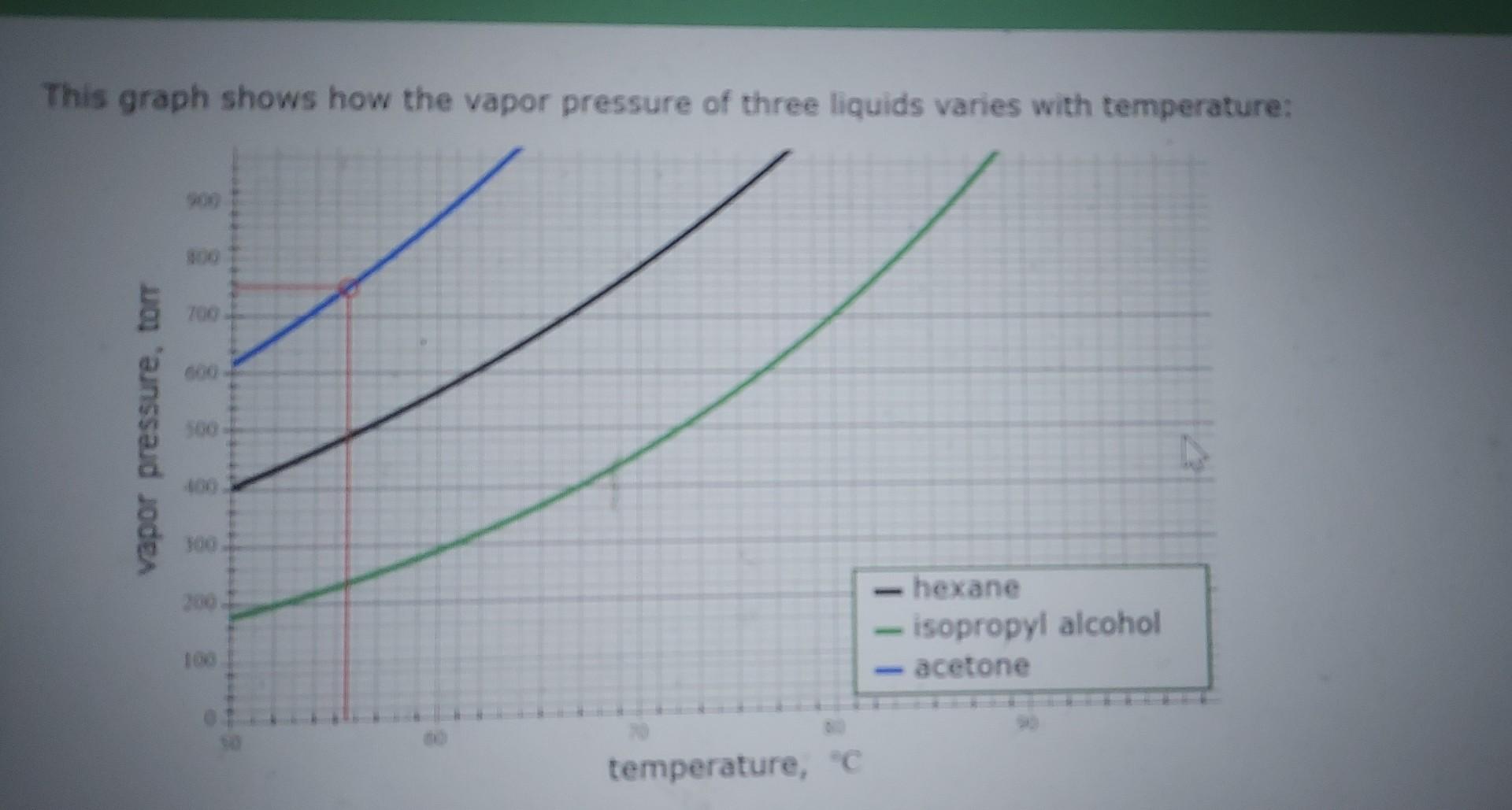 Solved This graph shows how the vapor pressure of three | Chegg.com