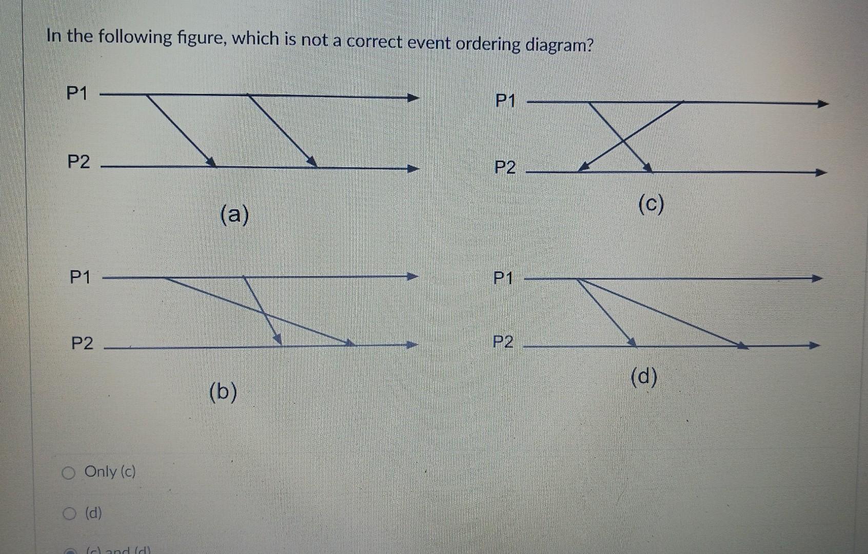 Solved In the following figure, which is not a correct event | Chegg.com