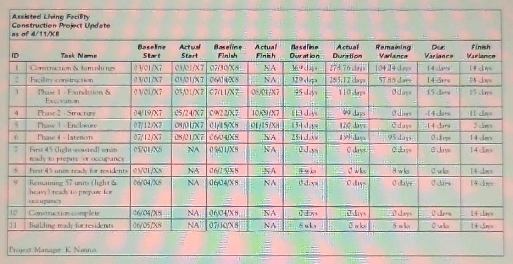 Solved Friendly Assisted Living Facility Construction | Chegg.com