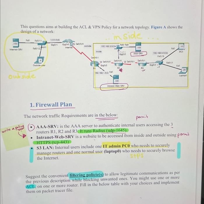 This questions aims at building the ACL \& VPN Policy | Chegg.com