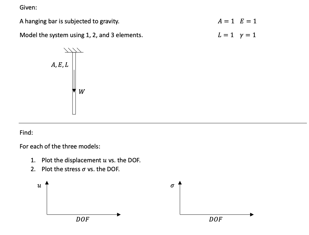 Solved Given:A hanging bar is subjected to | Chegg.com