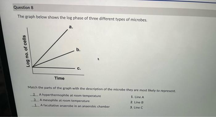 Solved The graph below shows the log phase of three | Chegg.com