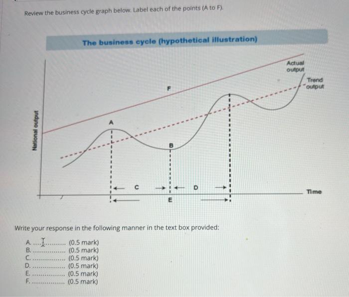 Review the business cycle graph below. Label each of | Chegg.com