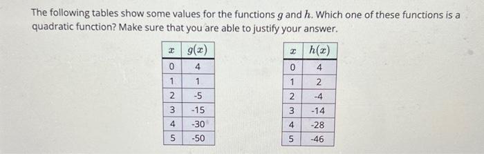 [Solved]: The following tables show some values for the fun