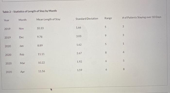 Solved Table 2 - Statistics of Length of Stay by Month | Chegg.com