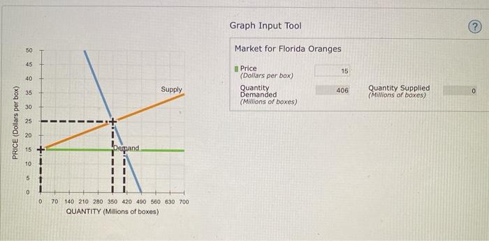 Solved The following graph shows the annual market for | Chegg.com