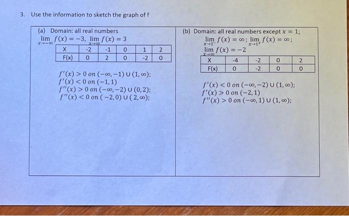 Solved 3. Use the information to sketch the graph of f | Chegg.com