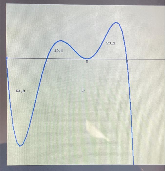 Solved A graph of f is shown above. The numbers shown | Chegg.com
