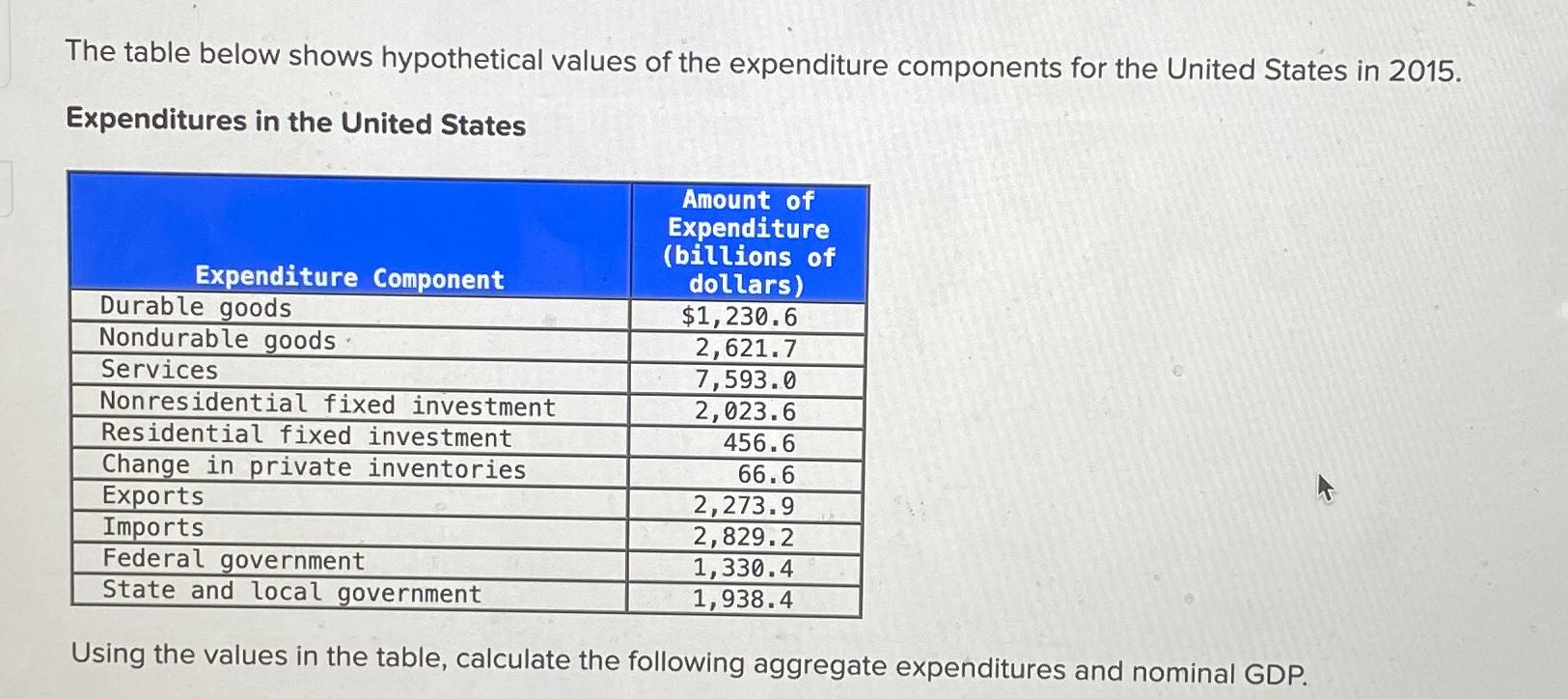 Solved The table below shows hypothetical values of the | Chegg.com