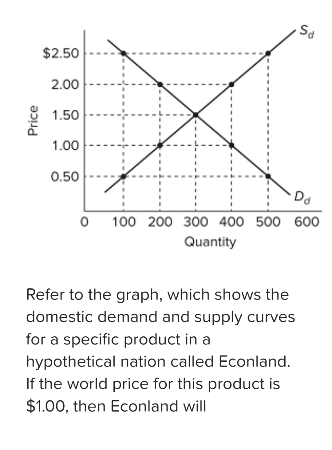 Solved Refer to the graph, which shows the domestic demand | Chegg.com