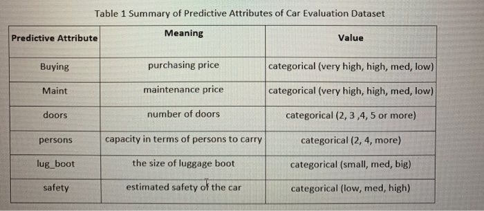 2. Table 1 is a summary of the predictive attributes | Chegg.com
