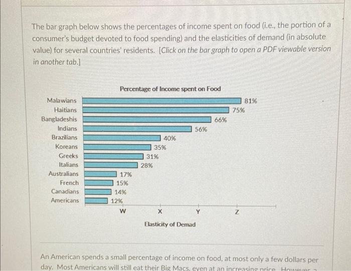 Solved The bar graph below shows the percentages of income | Chegg.com