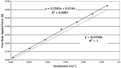 Solved You have a new set of data from Atwood's Machine with | Chegg.com