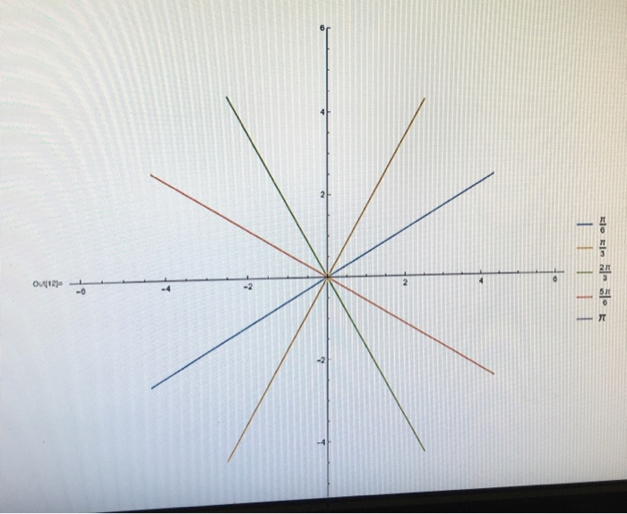 Solved 3) (a) Sketch the curve with the polar equation r = 4 | Chegg.com