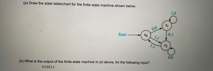(a) Draw the state table/chart for the finite state | Chegg.com