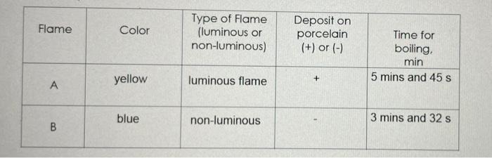 Solved Flame Color Type of Flame (luminous or non-luminous) | Chegg.com