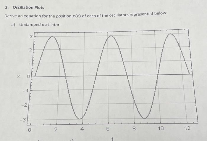 Solved 2. Oscillation Plots Derive an equation for the | Chegg.com