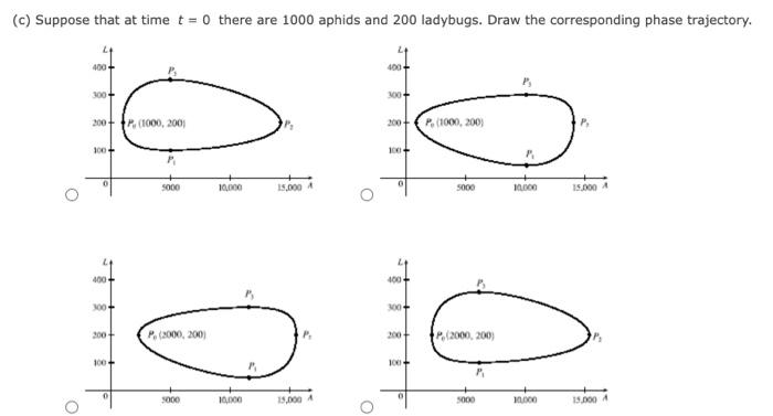 Populations of aphids and ladybugs are modeled by the | Chegg.com
