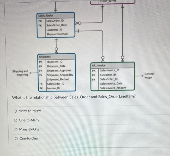 Solved Reference the entity relationship diagram of the | Chegg.com