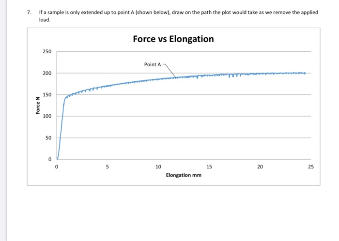 Solved 7. If a sample is only extended up to point A (shown | Chegg.com