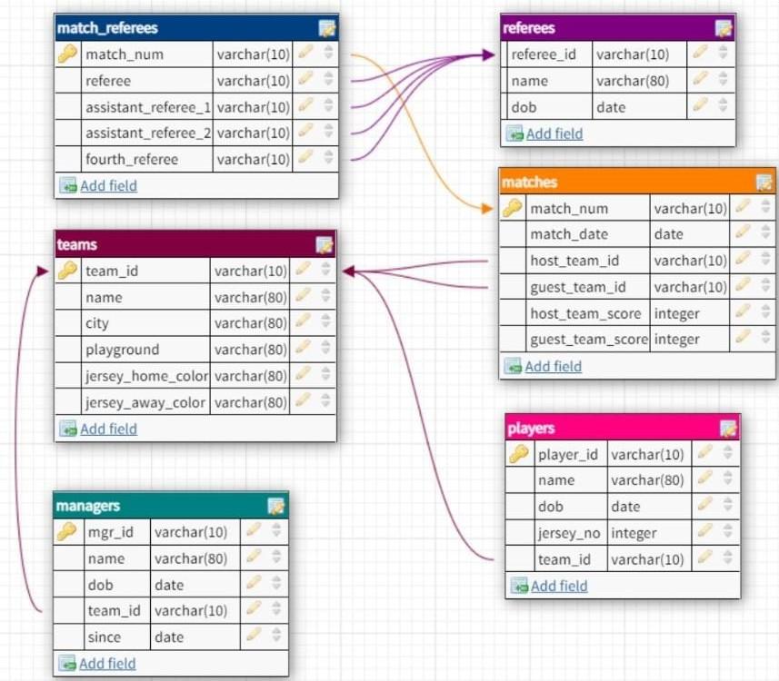 Solved Write an SQL query to find the player IDs of the | Chegg.com
