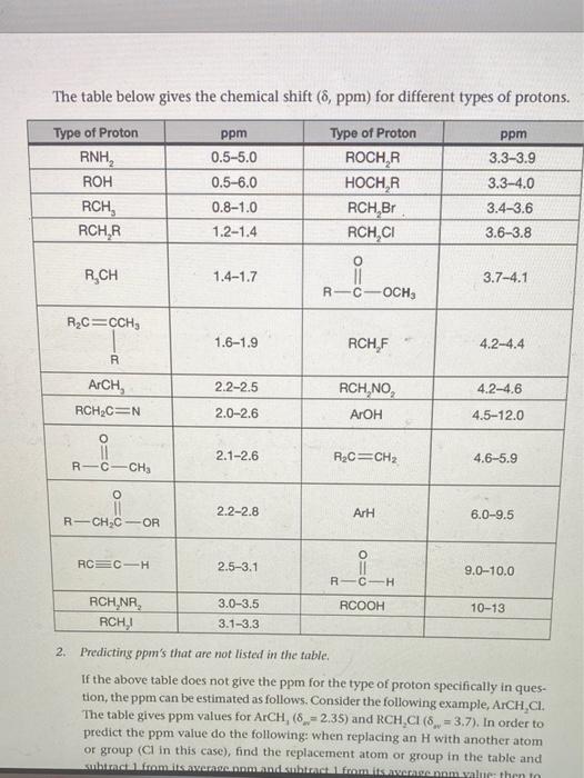 Solved The table below gives the chemical shift (8, ppm) for | Chegg.com