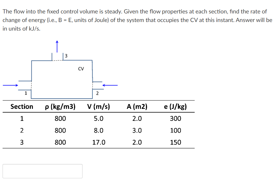Solved The flow into the fixed control volume is steady. | Chegg.com