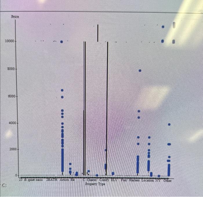 Describe the finding of this graph. | Chegg.com