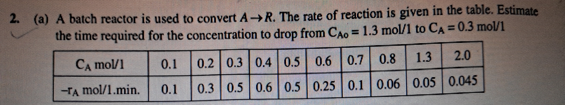 Solved (a) ﻿A batch reactor is used to convert A→R. ﻿The | Chegg.com