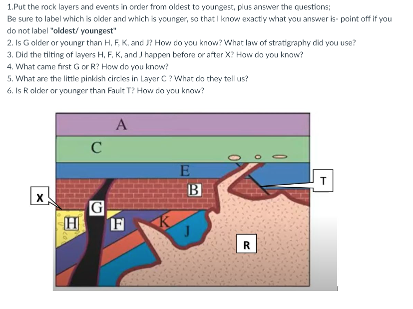 Solved 1.Put the rock layers and events in order from oldest | Chegg.com