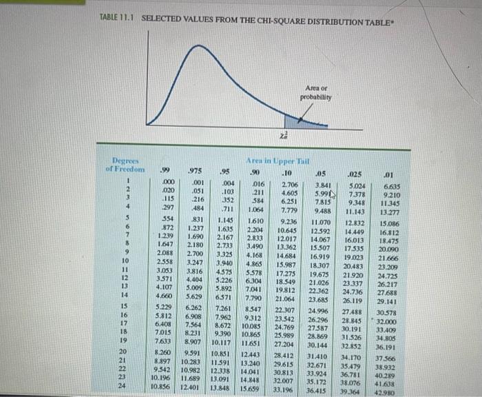 Solved TABLE 11.1 SELECTED VALUES FROM THE CHI-SQUARE | Chegg.com