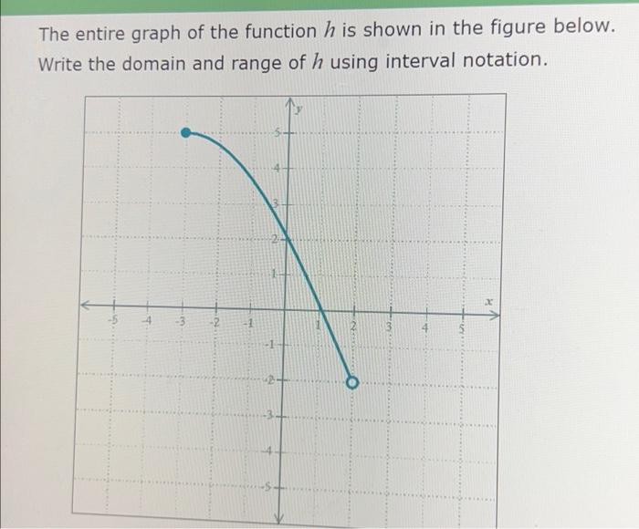 Solved The entire graph of the function fis shown in the | Chegg.com