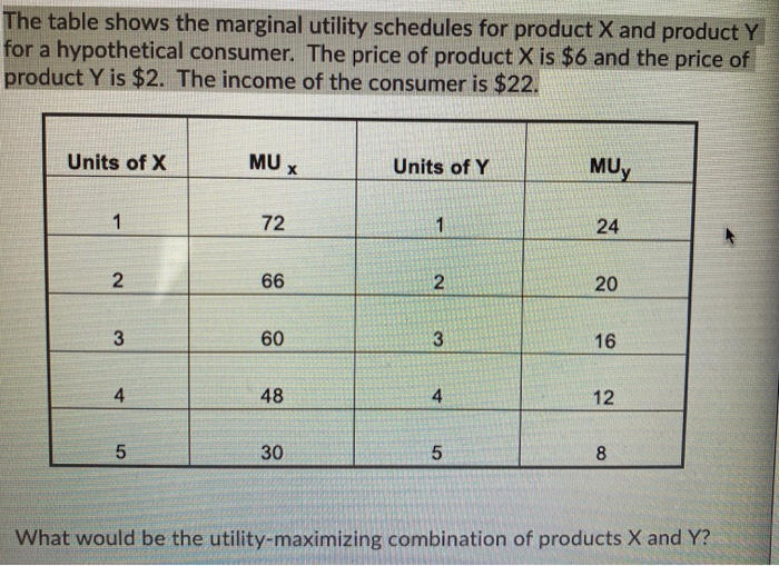 Solved The table shows the marginal utility schedules for | Chegg.com