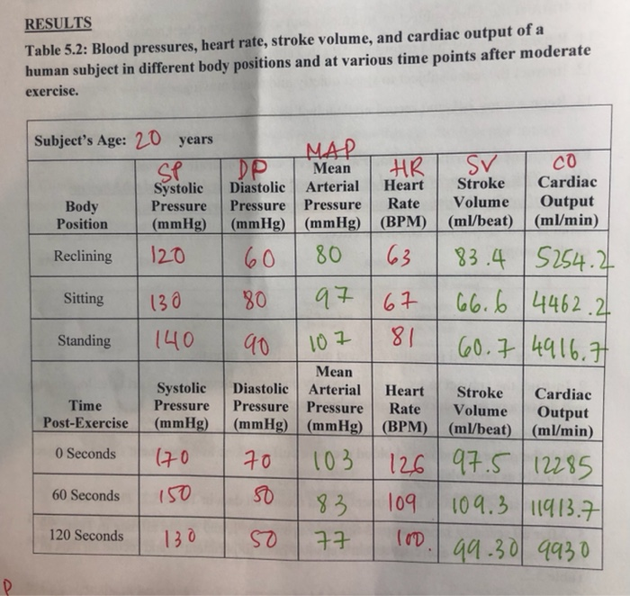Solved RESULTS Table 5.2: Blood pressures, heart rate, | Chegg.com