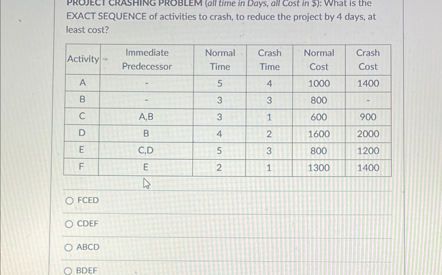 Solved PROJECT CRASHING PROBLEM (all time in Days, all Cost | Chegg.com