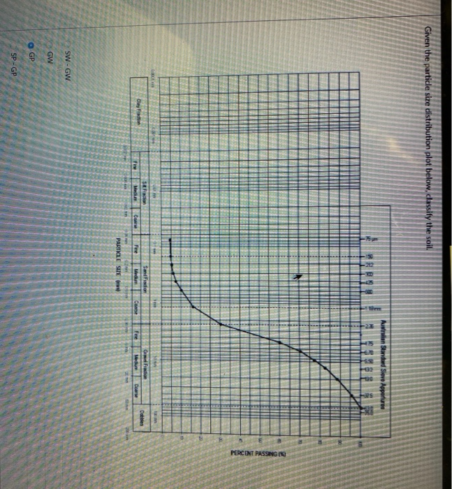 Solved Given the particle size distribution plot below, | Chegg.com